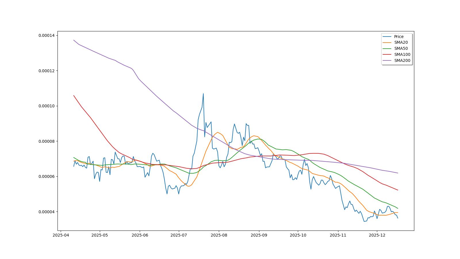 SHIB2 Simple Moving Averages