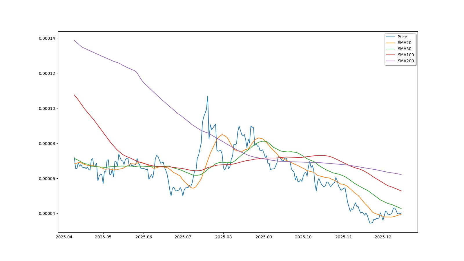 SHIB2 Simple Moving Averages