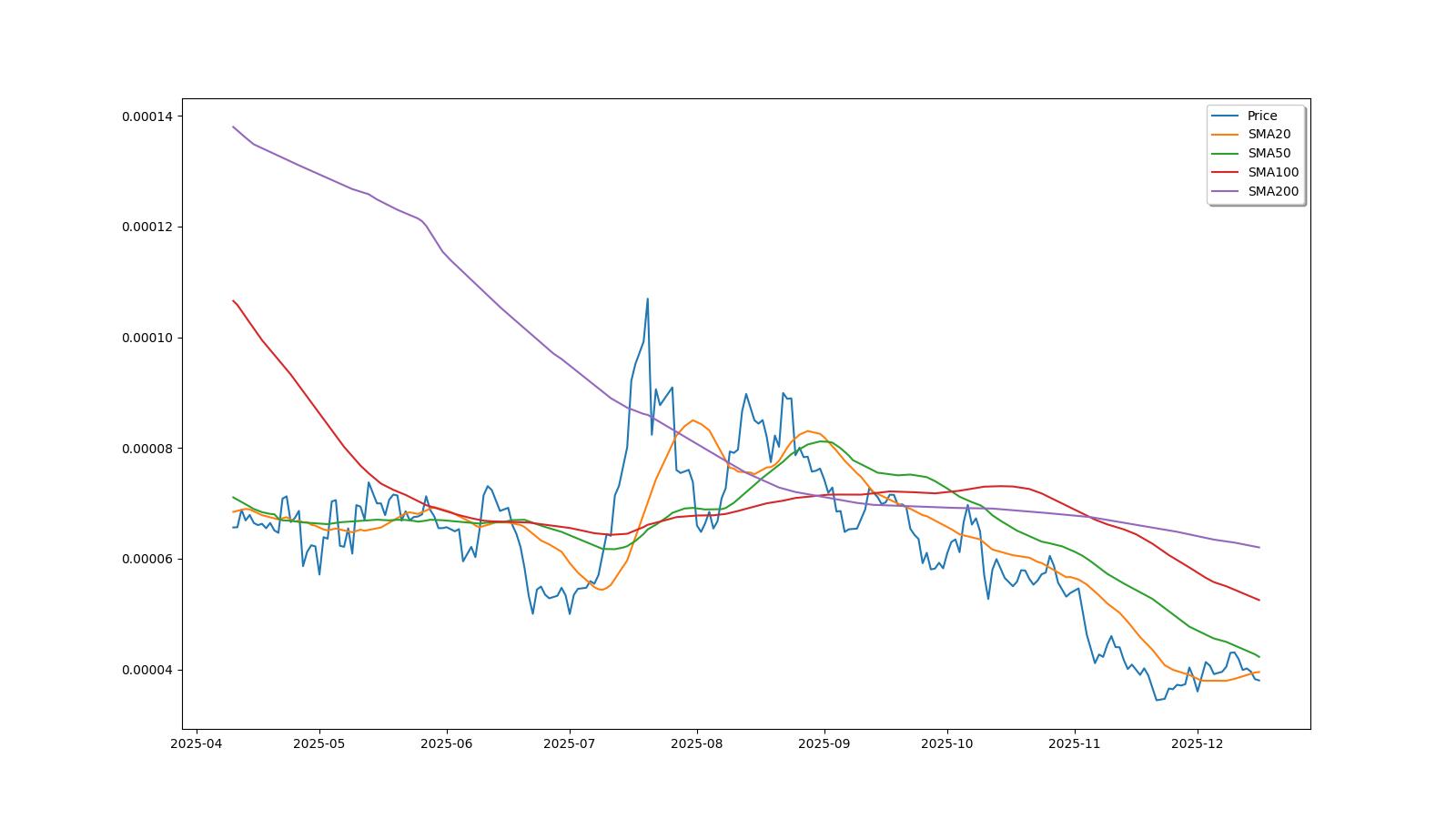 SHIB2 Simple Moving Averages