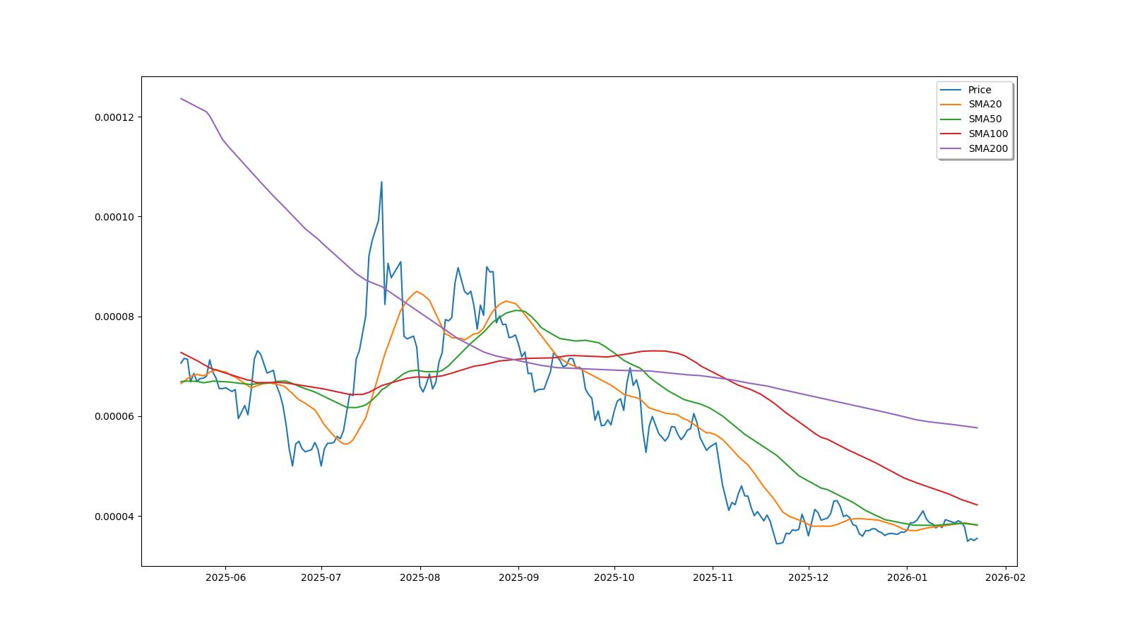 SHIB2 Simple Moving Averages