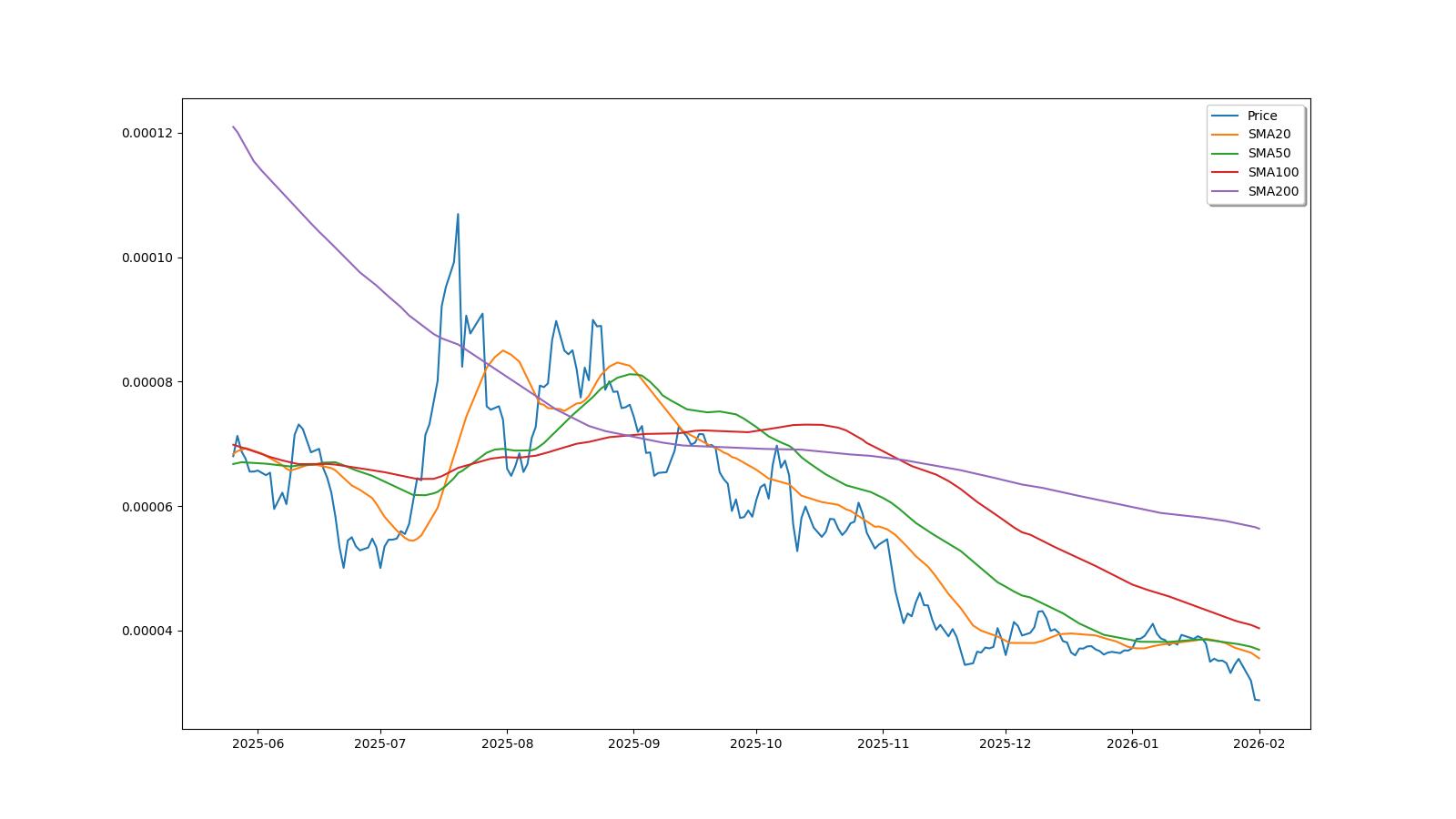 SHIB2 Simple Moving Averages