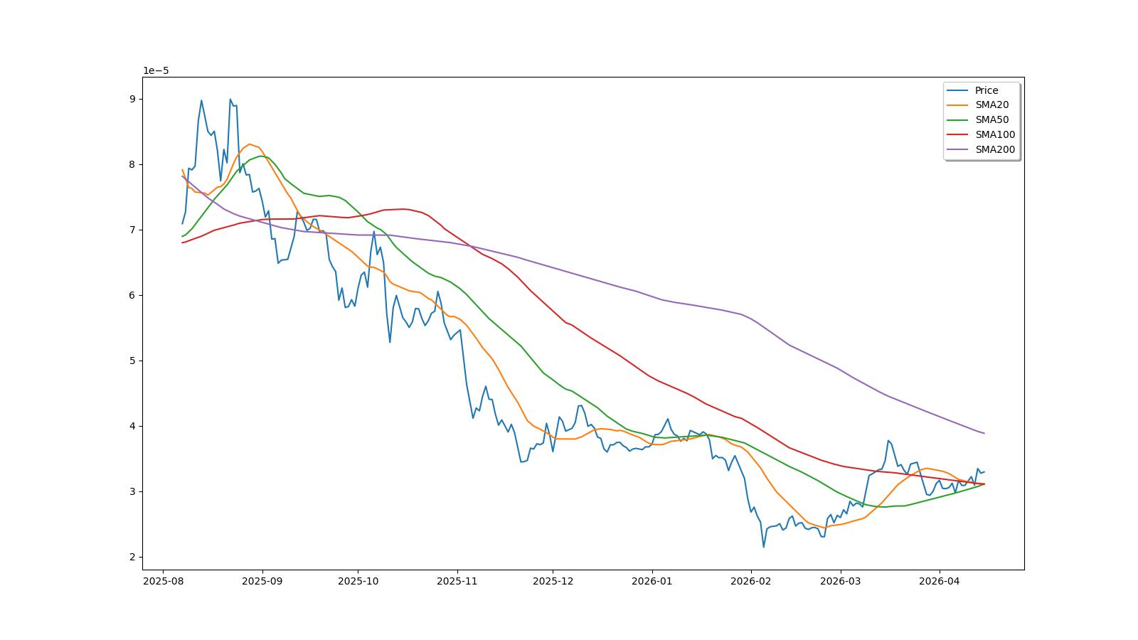 SHIB2 Simple Moving Averages