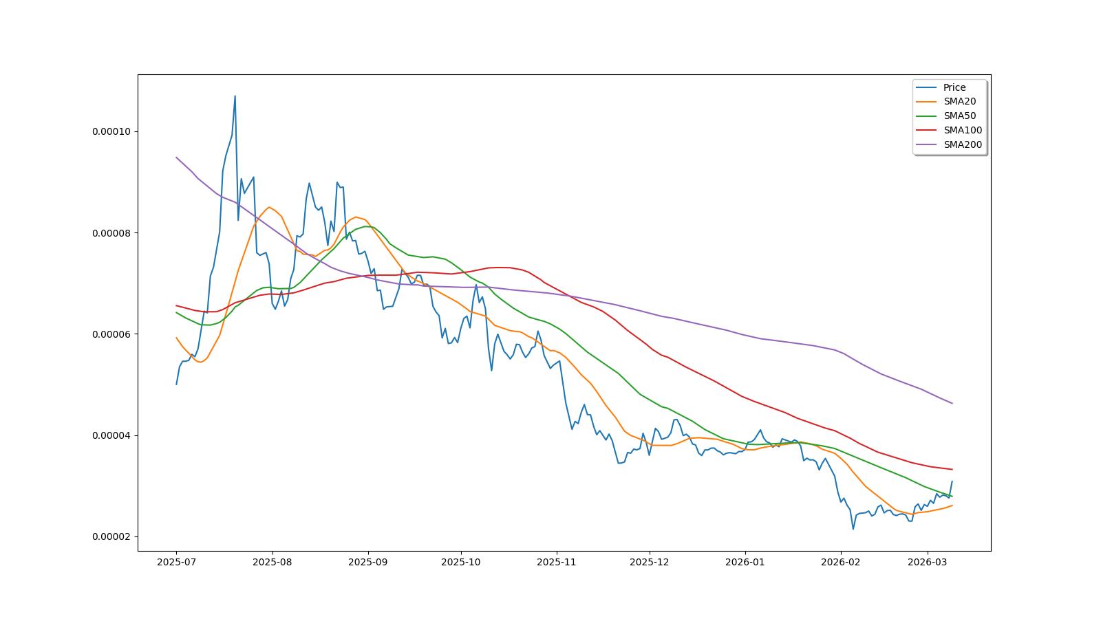 SHIB2 Simple Moving Averages