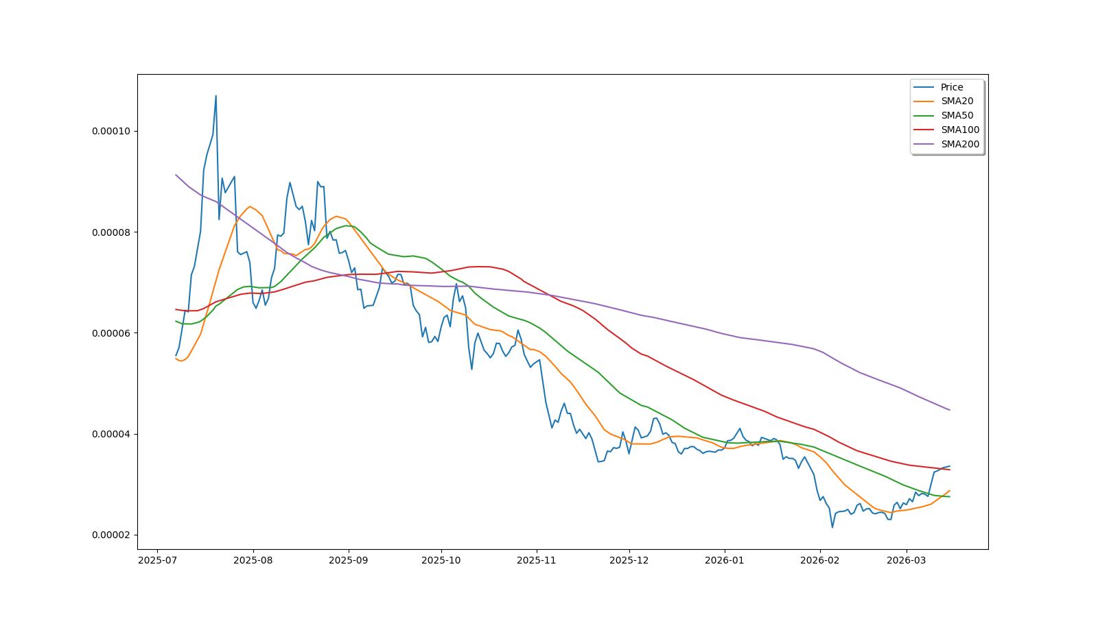 SHIB2 Simple Moving Averages