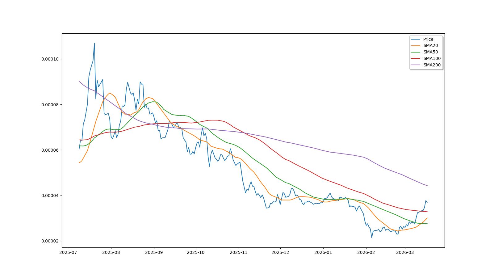SHIB2 Simple Moving Averages