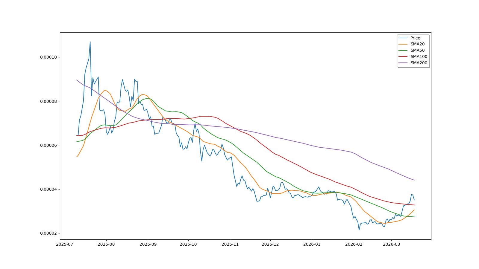 SHIB2 Simple Moving Averages