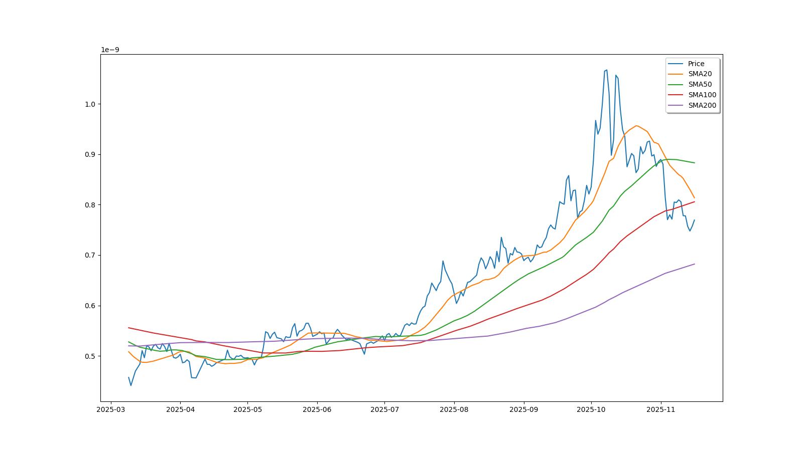 SHIBA BSC Simple Moving Averages