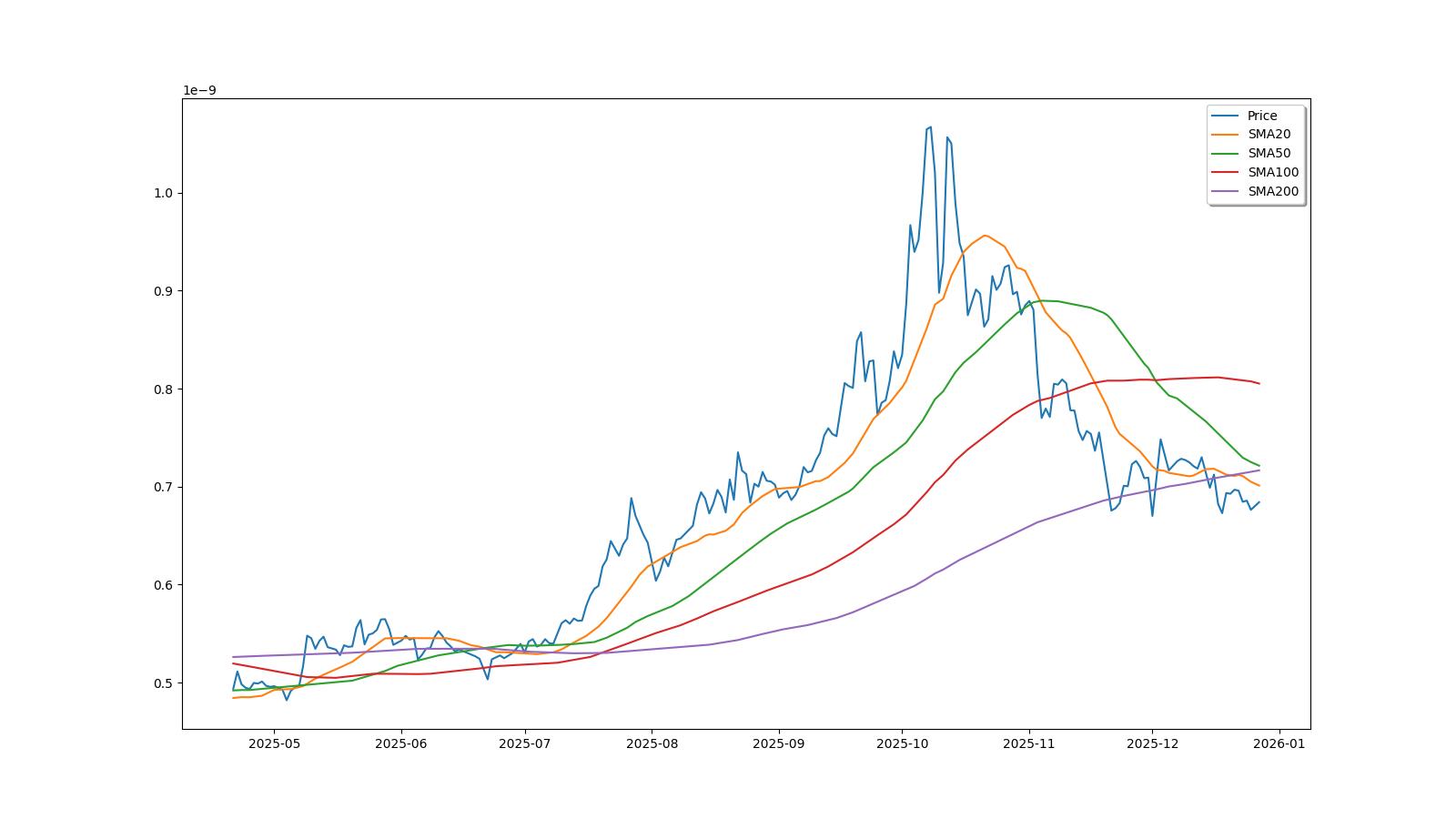 SHIBA BSC Simple Moving Averages