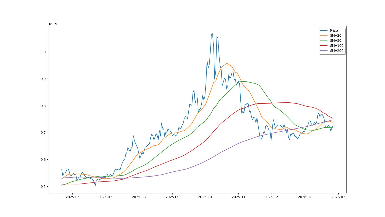 SHIBA BSC Simple Moving Averages