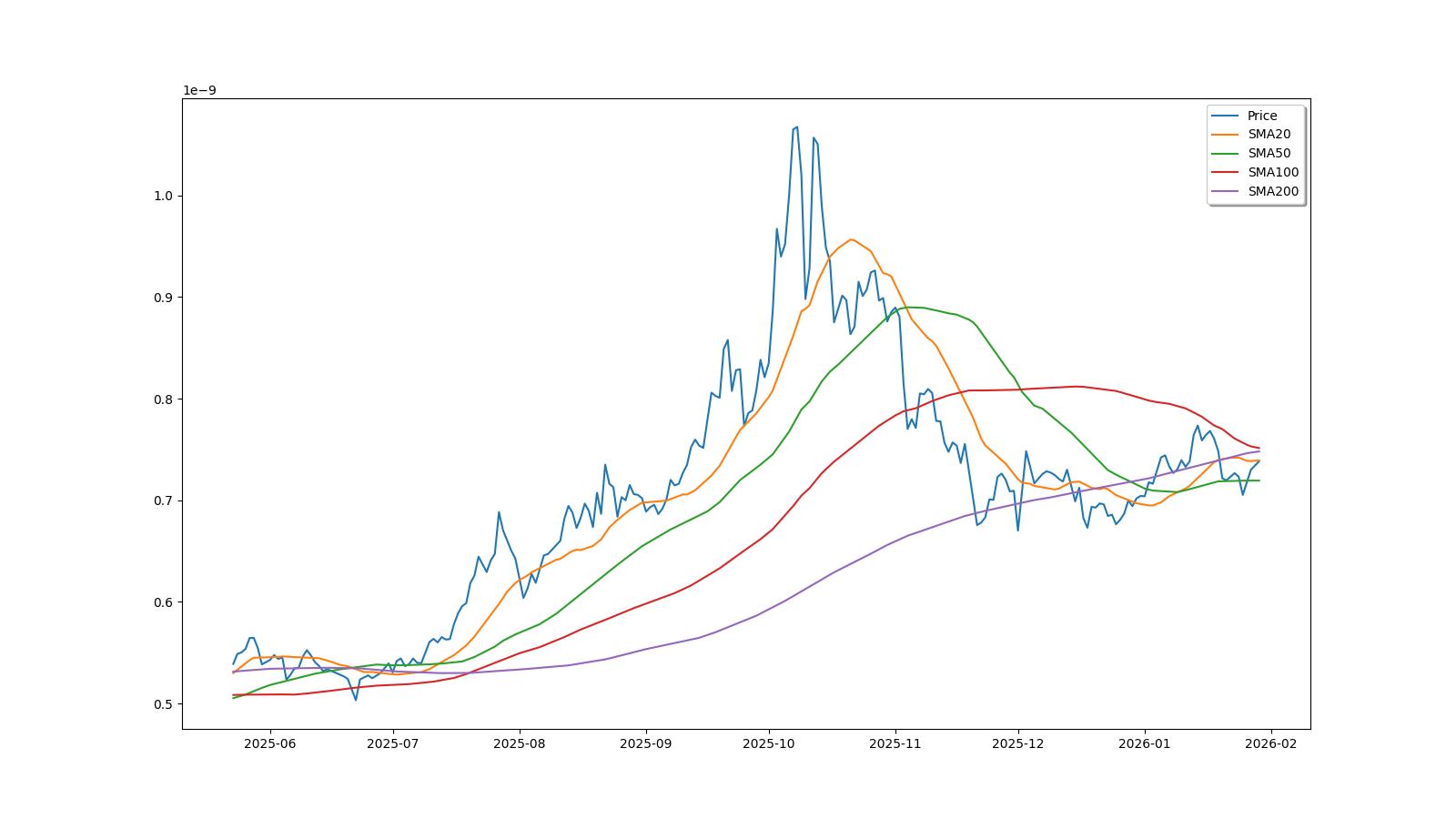 SHIBA BSC Simple Moving Averages