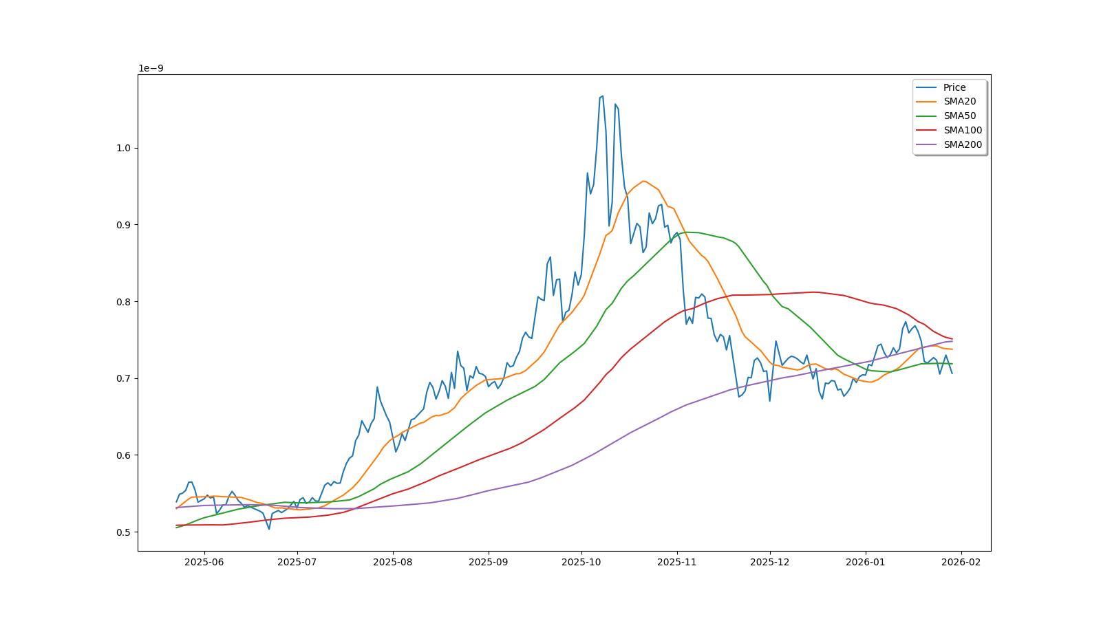 SHIBA BSC Simple Moving Averages