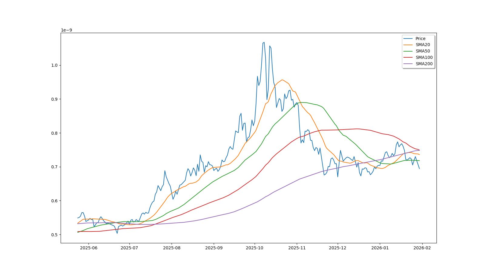SHIBA BSC Simple Moving Averages
