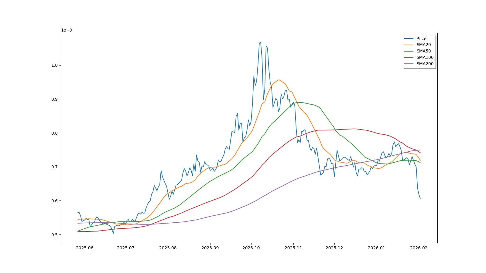 SHIBA BSC Simple Moving Averages