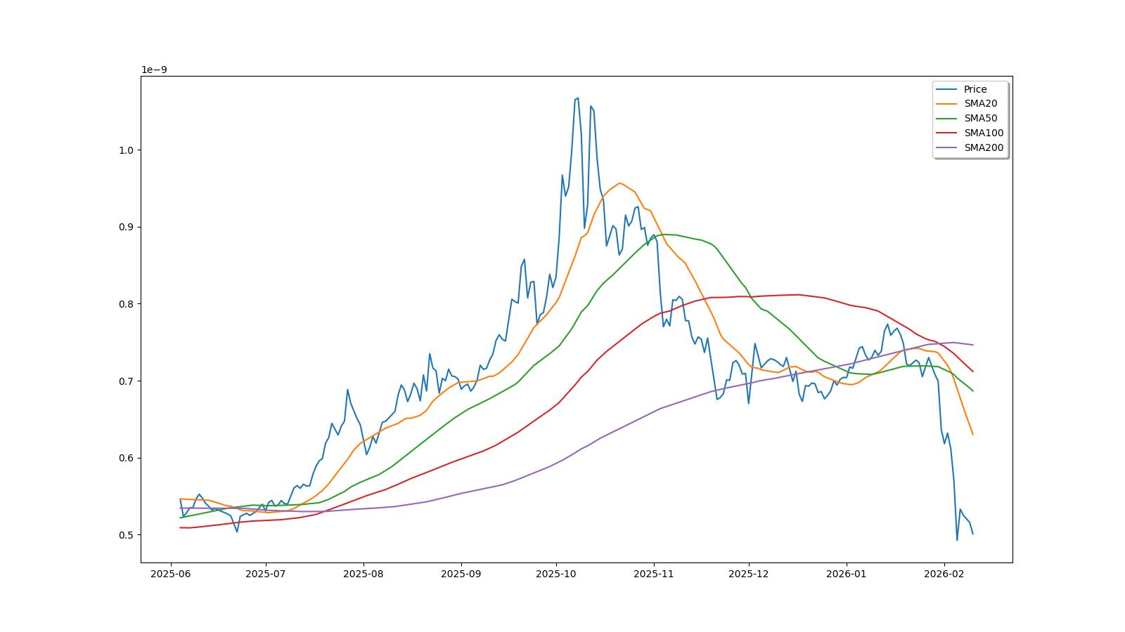 SHIBA BSC Simple Moving Averages