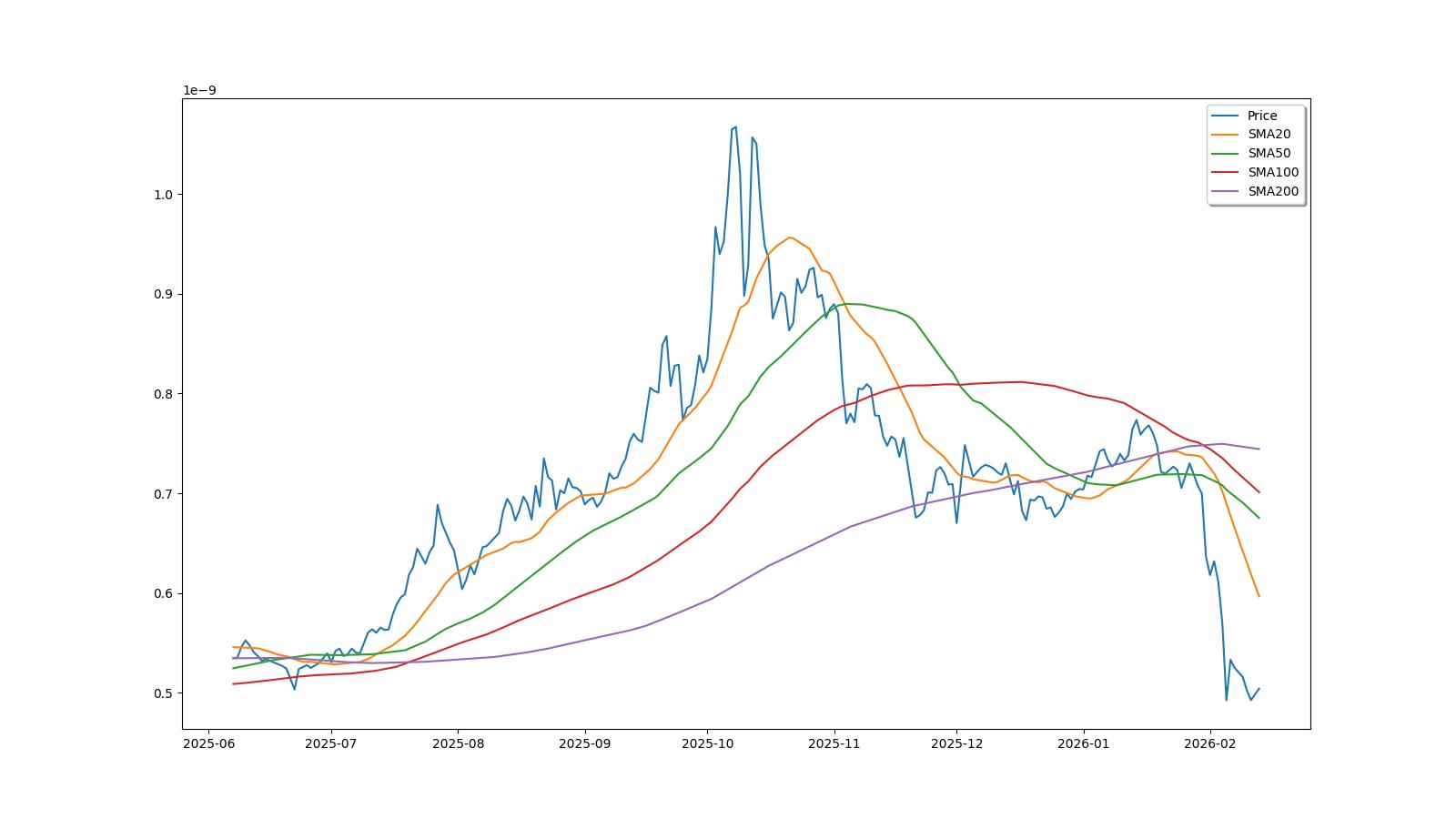 SHIBA BSC Simple Moving Averages