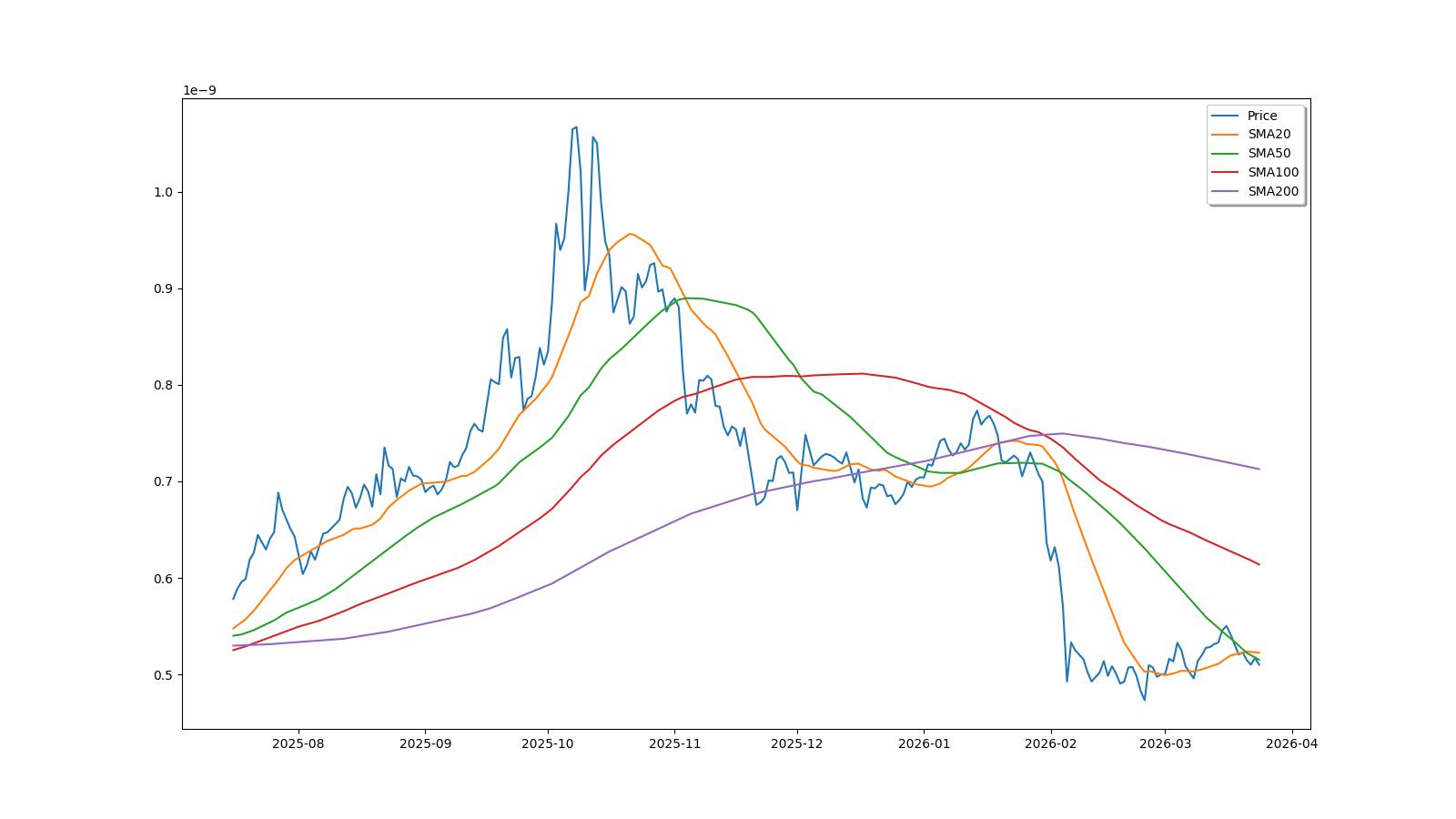 SHIBA BSC Simple Moving Averages