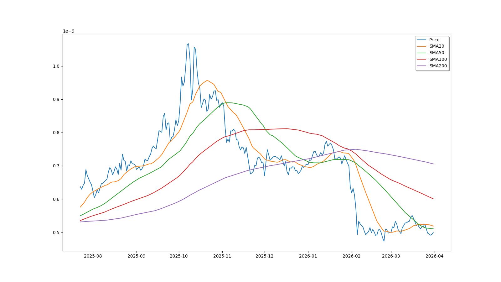 SHIBA BSC Simple Moving Averages