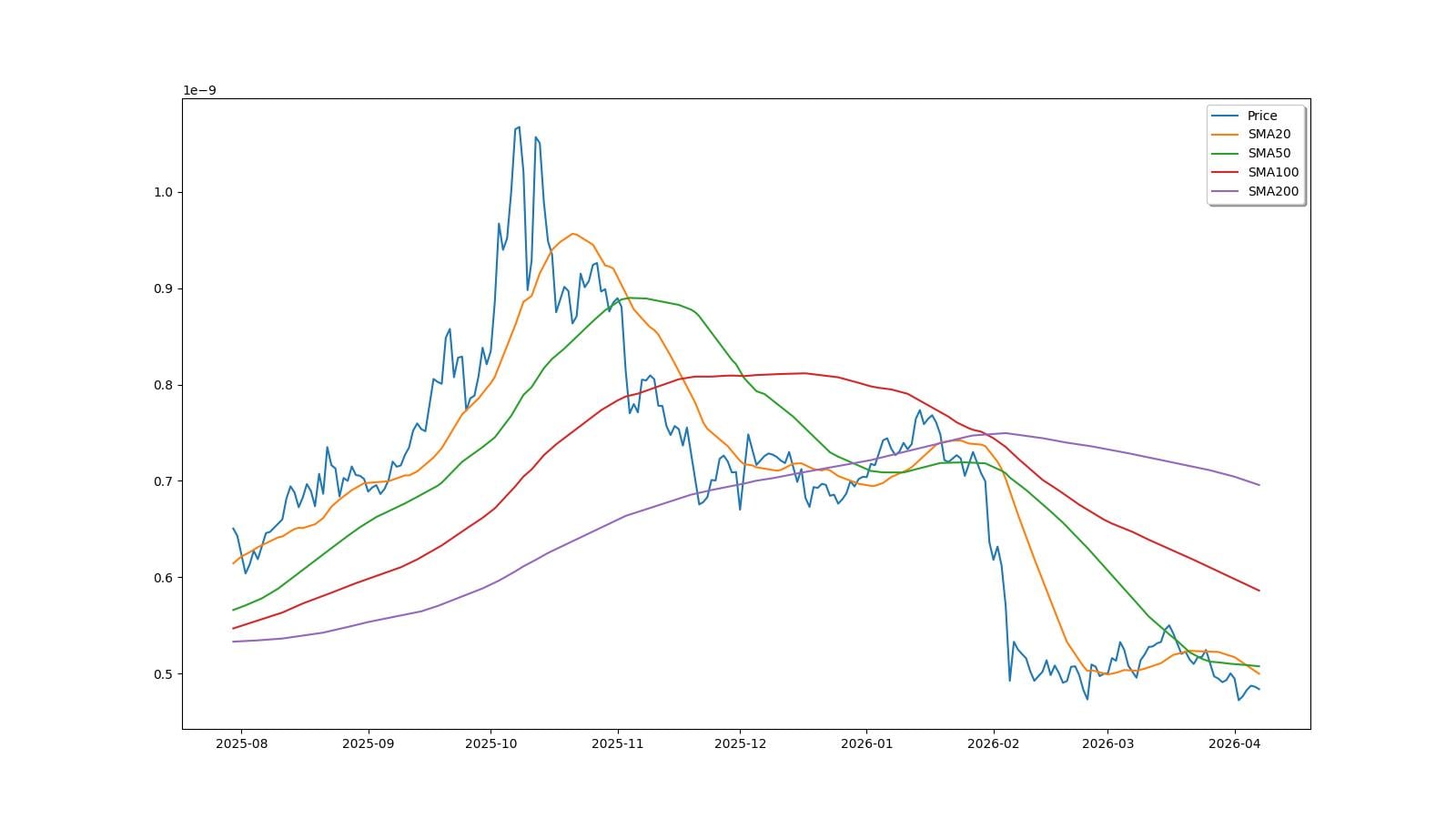 SHIBA BSC Simple Moving Averages