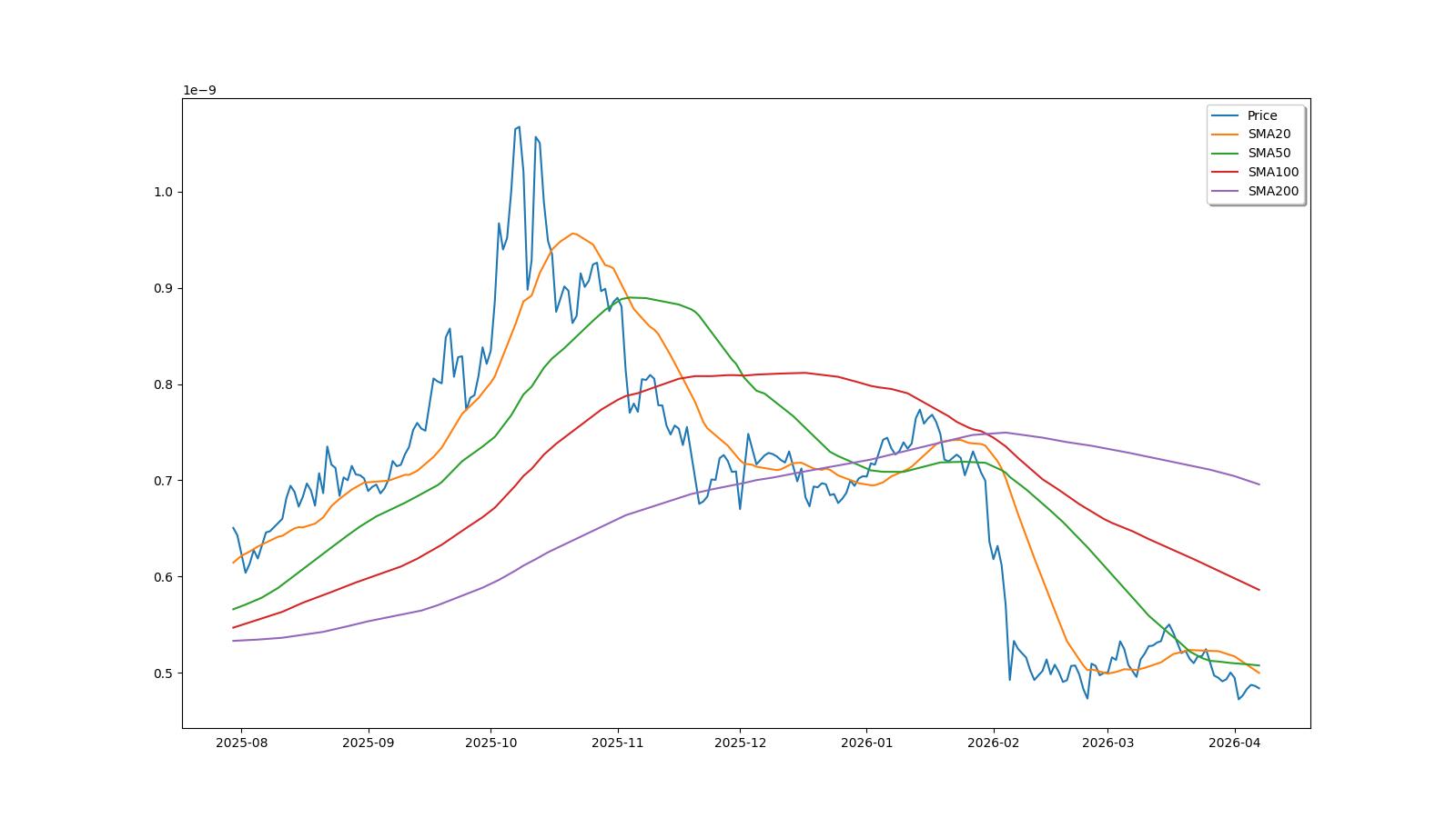 SHIBA BSC Simple Moving Averages