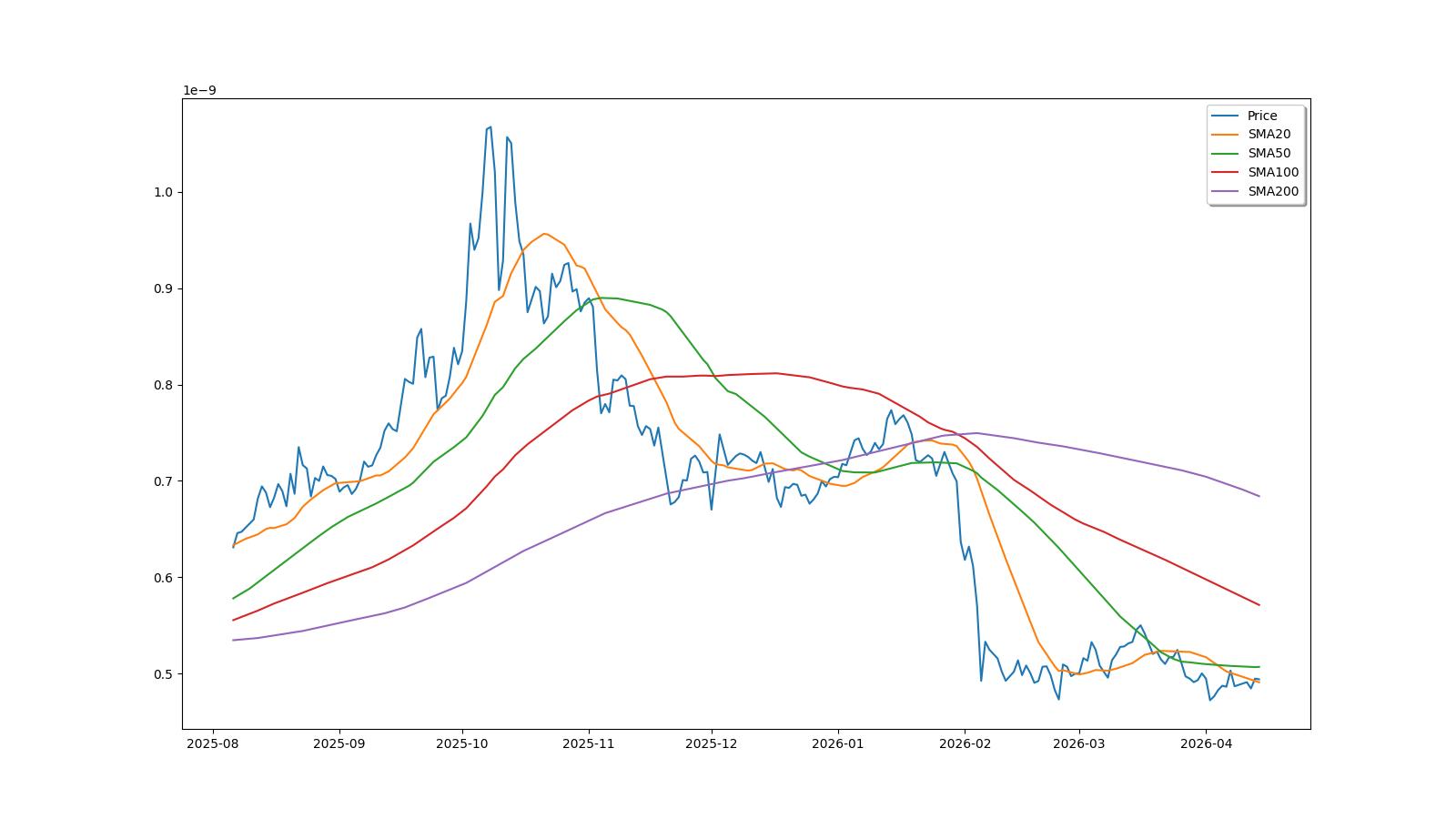 SHIBA BSC Simple Moving Averages