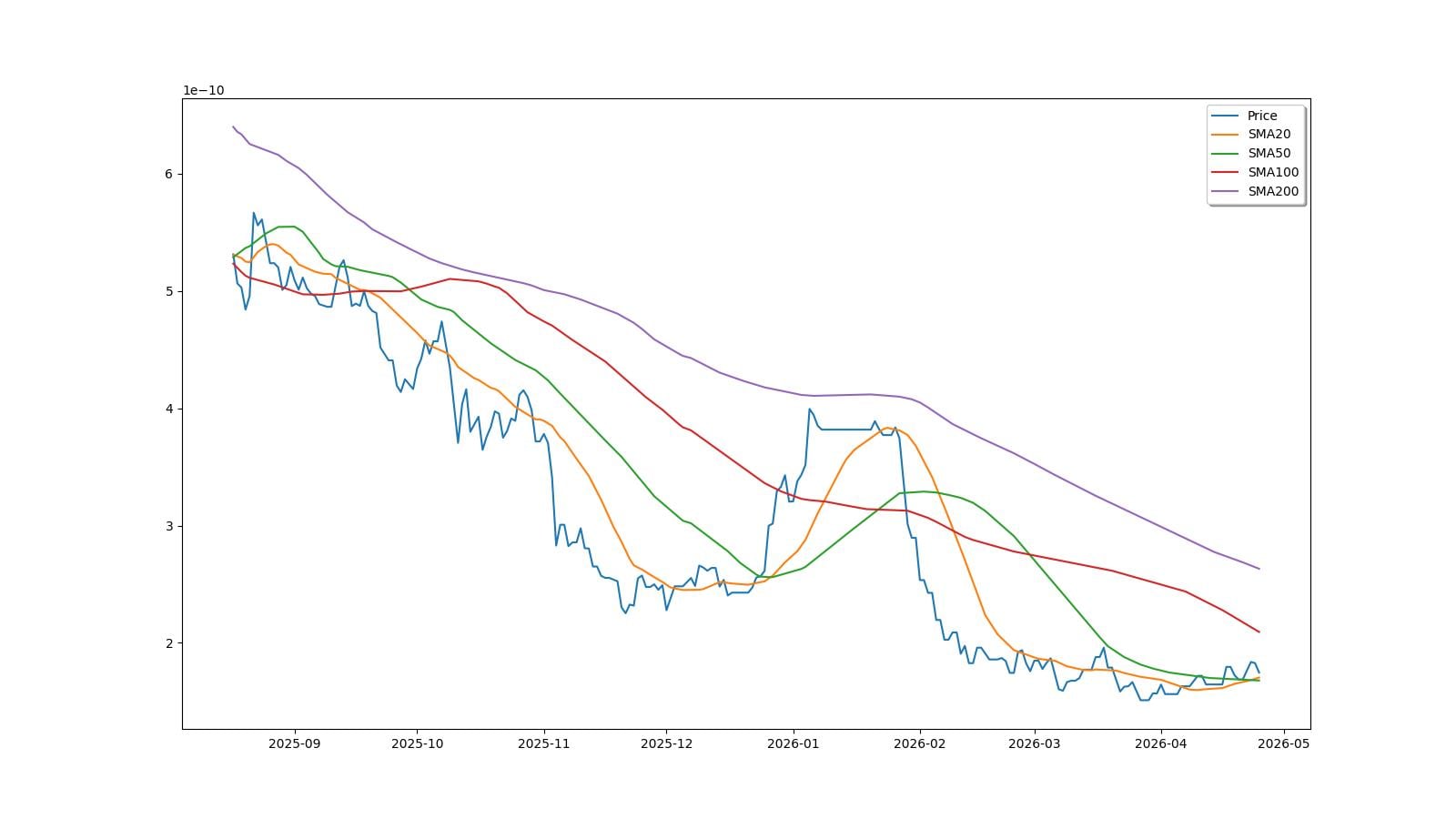 Shiba Classic Simple Moving Averages