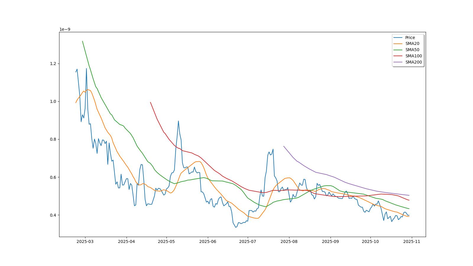 Shiba Classic Simple Moving Averages