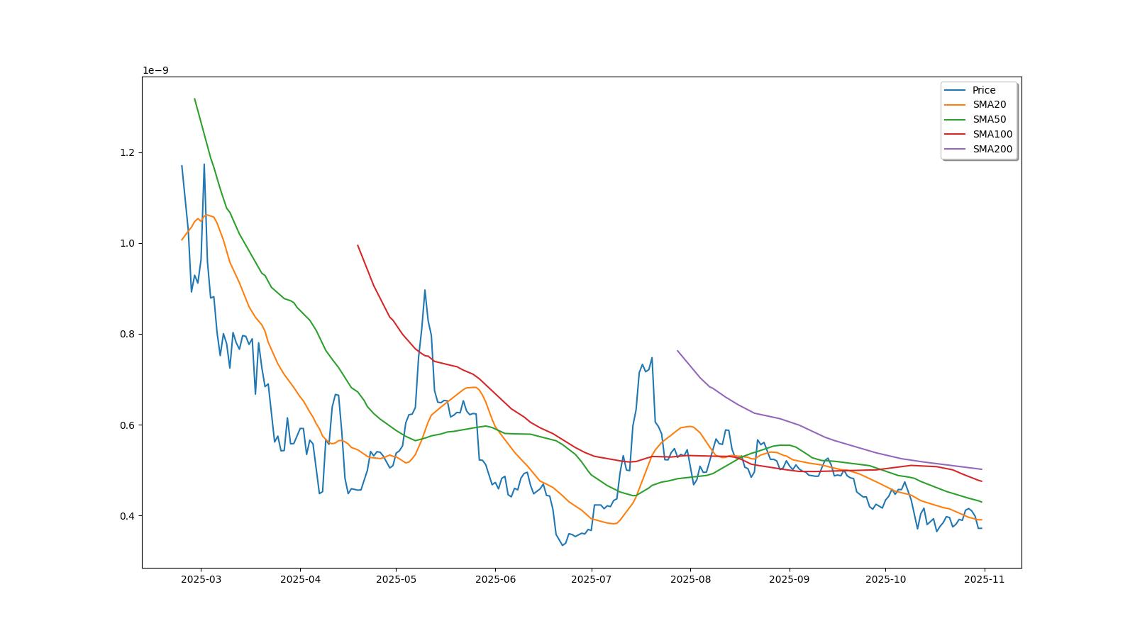 Shiba Classic Simple Moving Averages