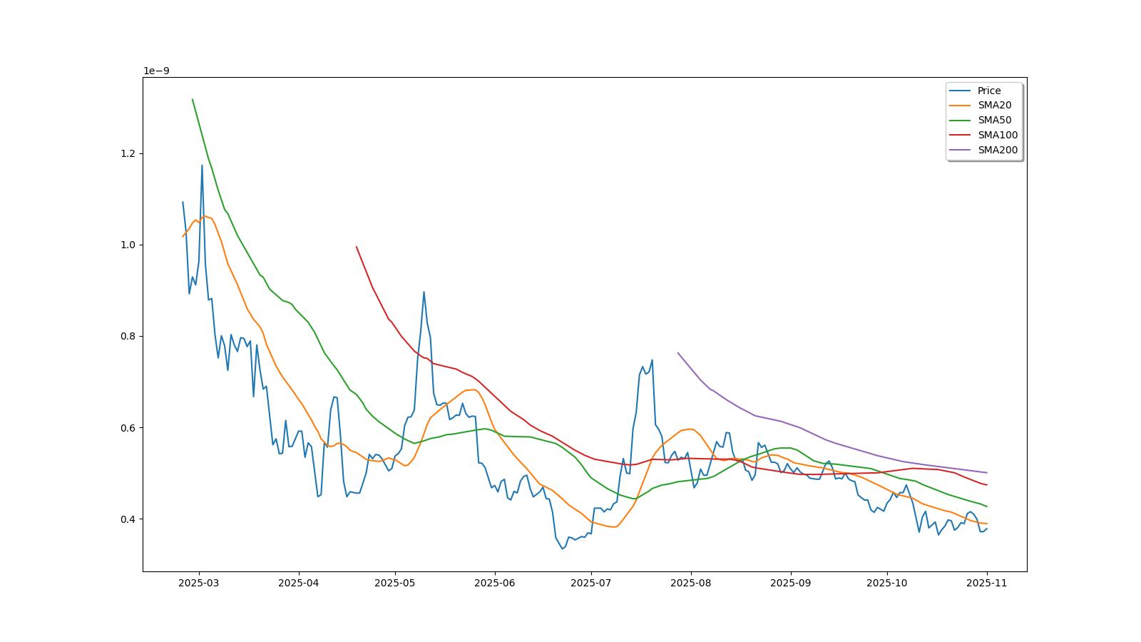 Shiba Classic Simple Moving Averages