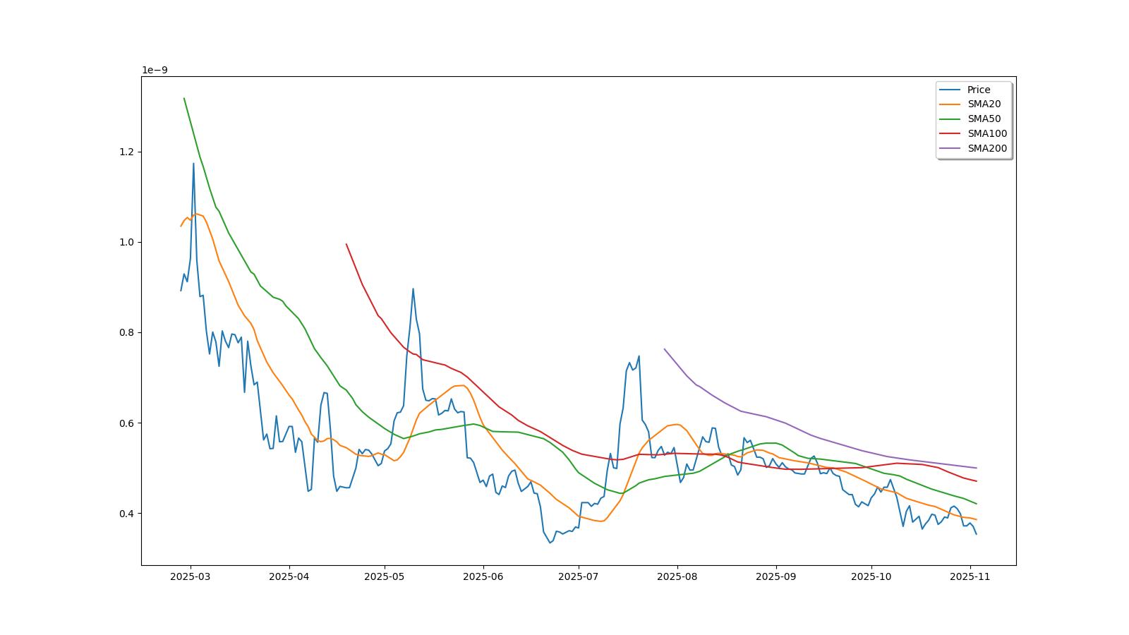 Shiba Classic Simple Moving Averages
