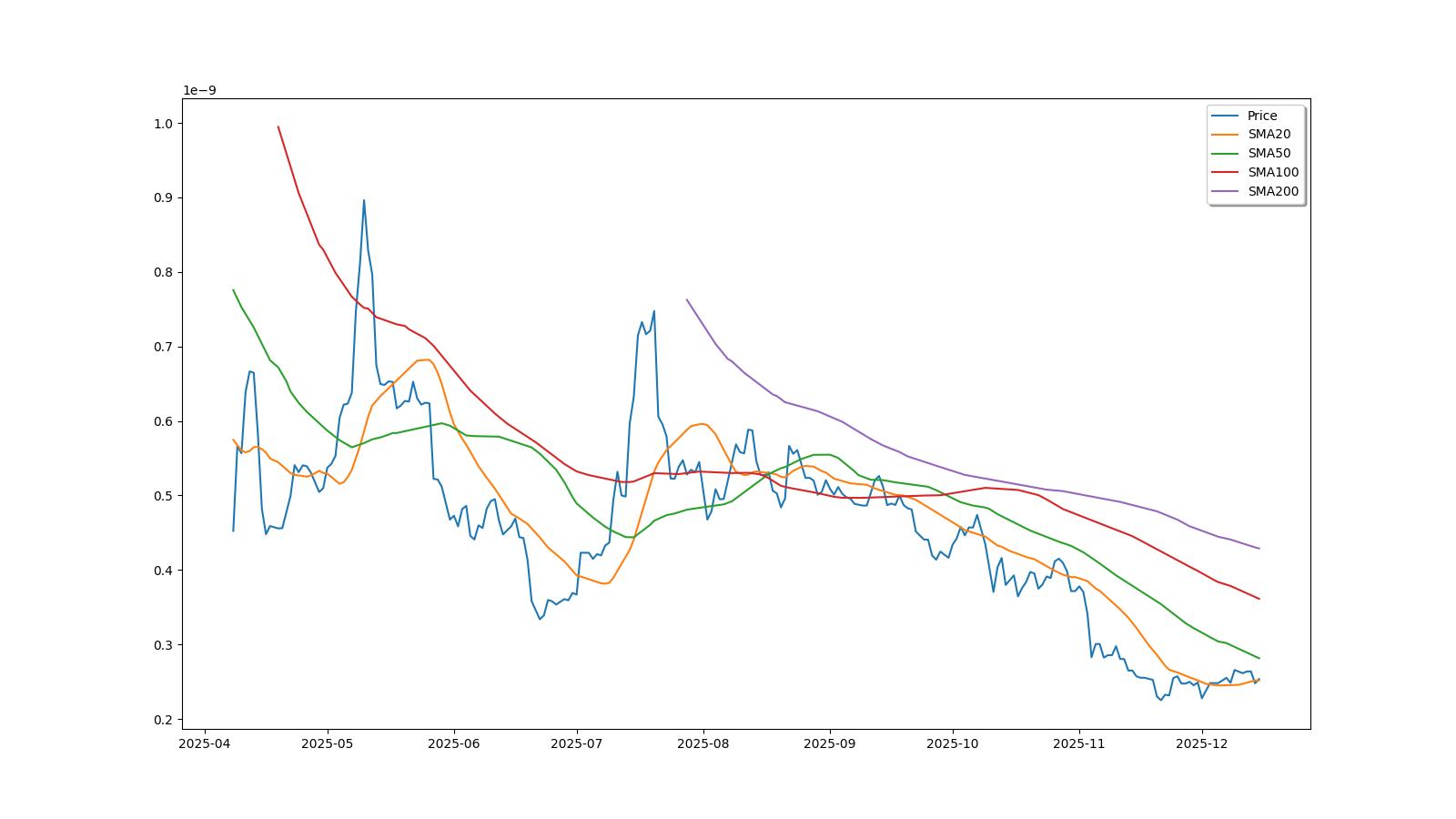 Shiba Classic Simple Moving Averages