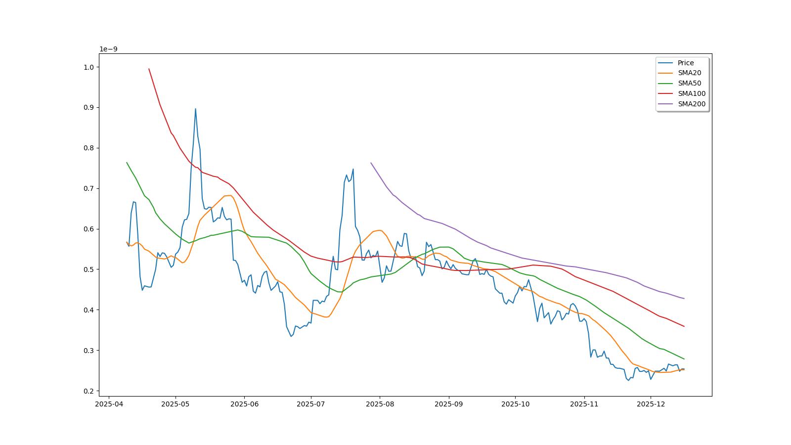 Shiba Classic Simple Moving Averages