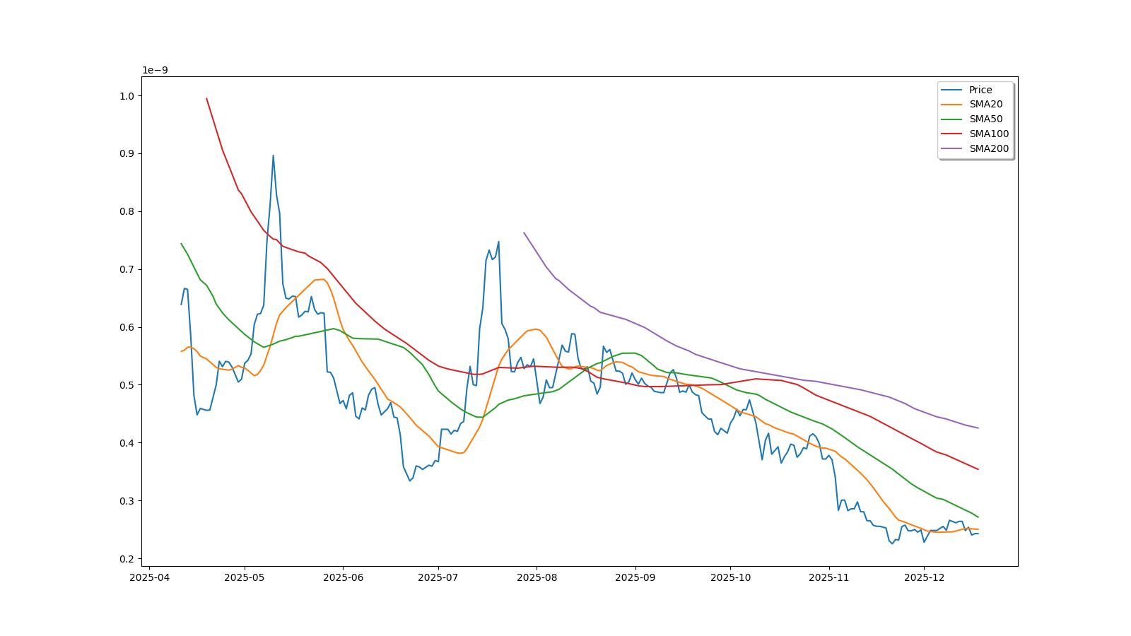 Shiba Classic Simple Moving Averages