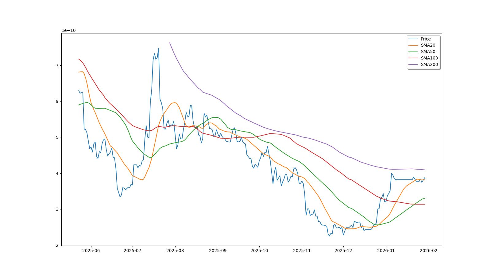 Shiba Classic Simple Moving Averages