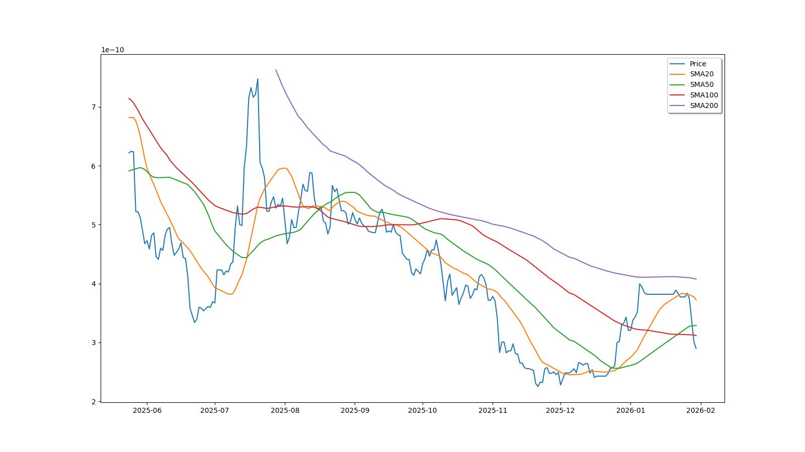 Shiba Classic Simple Moving Averages