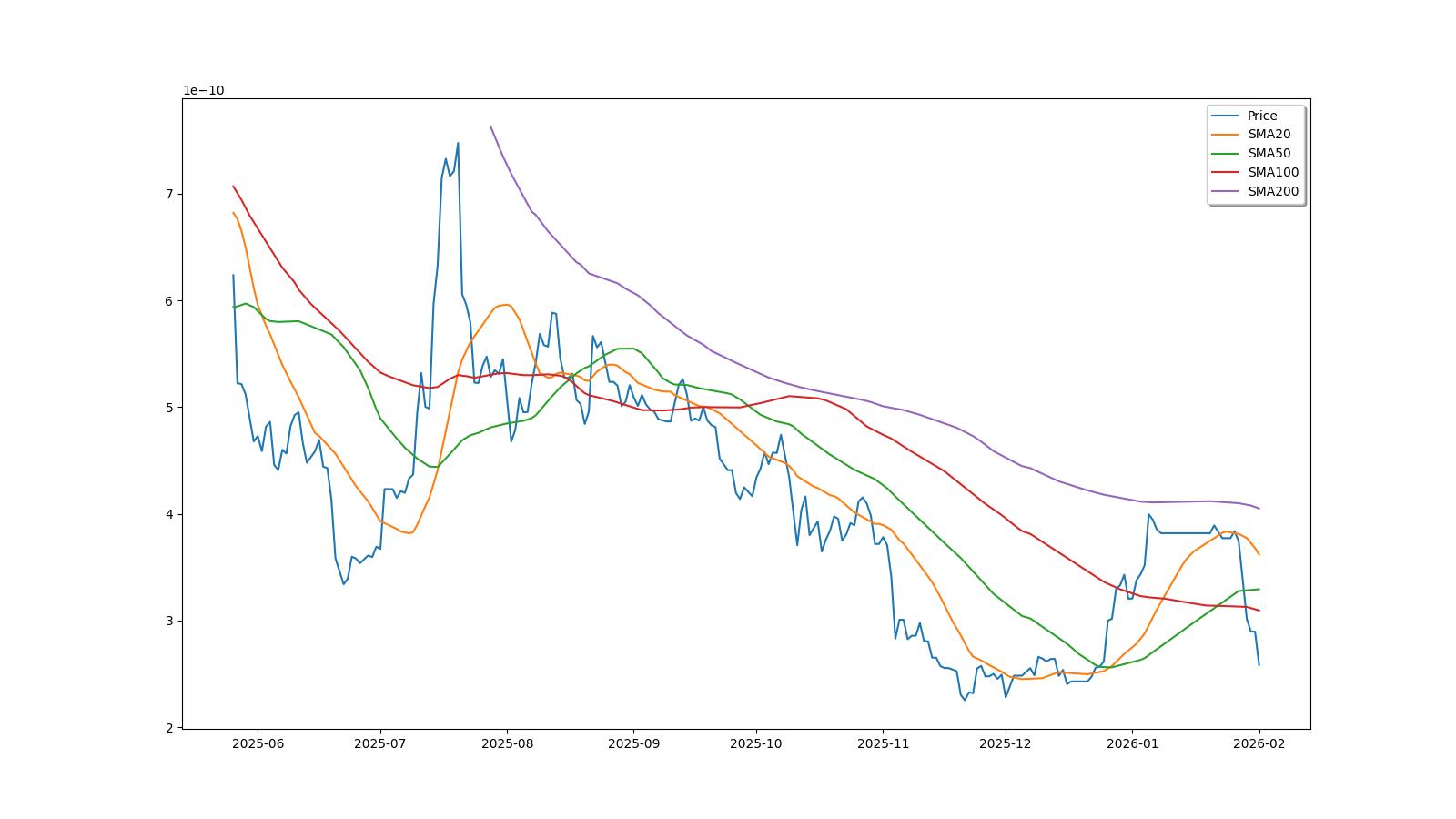 Shiba Classic Simple Moving Averages