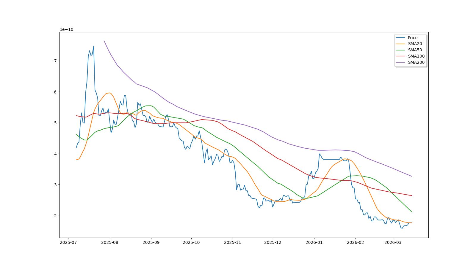 Shiba Classic Simple Moving Averages