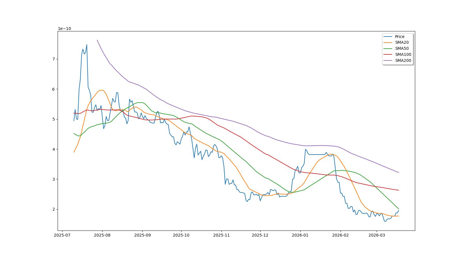 Shiba Classic Simple Moving Averages