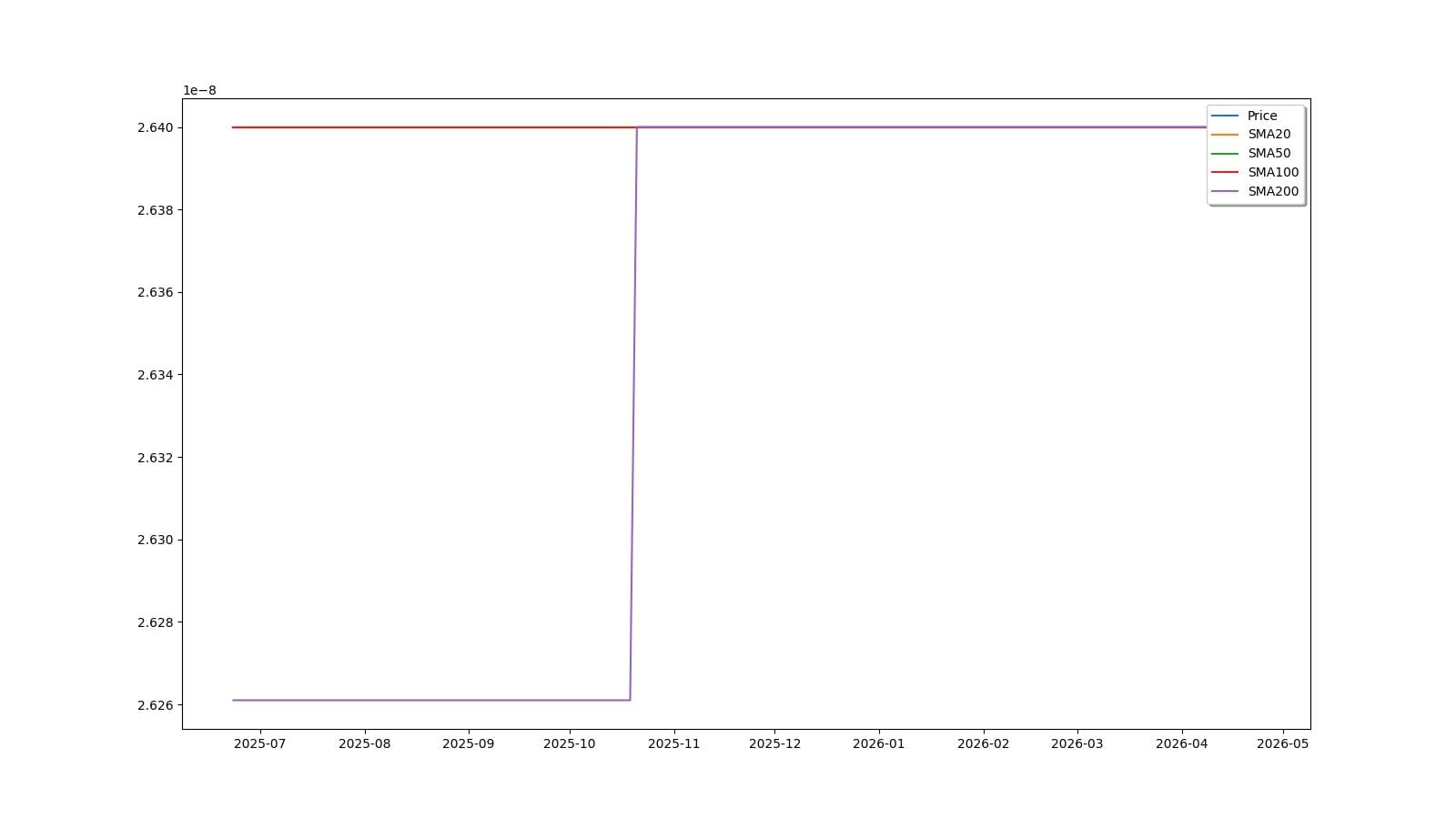 Shiba Inu Classic Simple Moving Averages