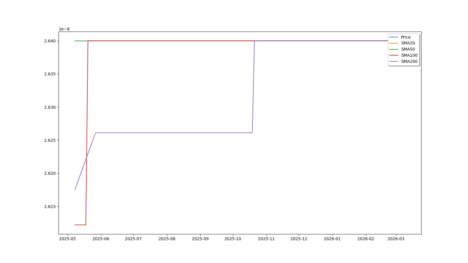 Shiba Inu Classic Simple Moving Averages