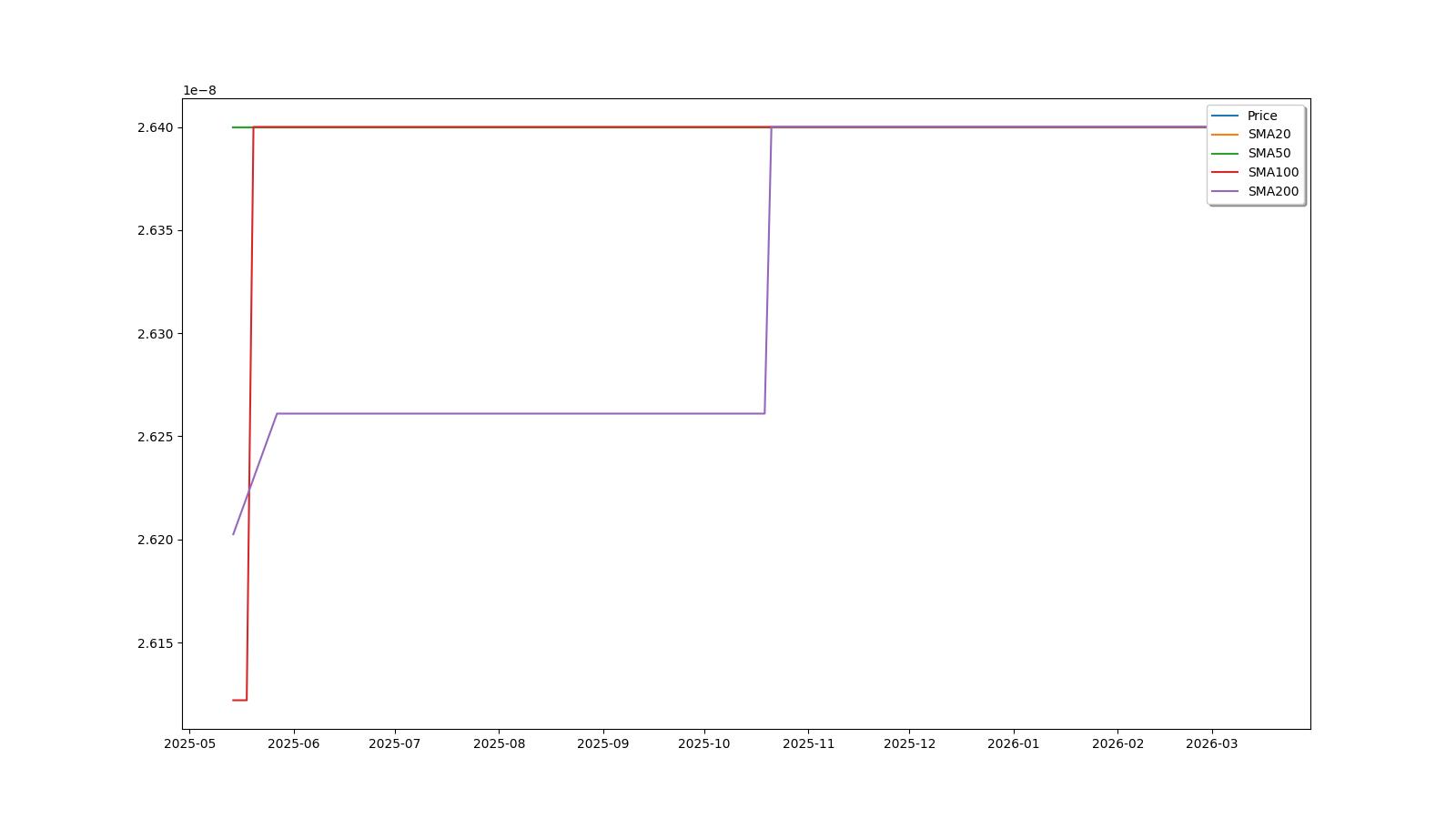 Shiba Inu Classic Simple Moving Averages