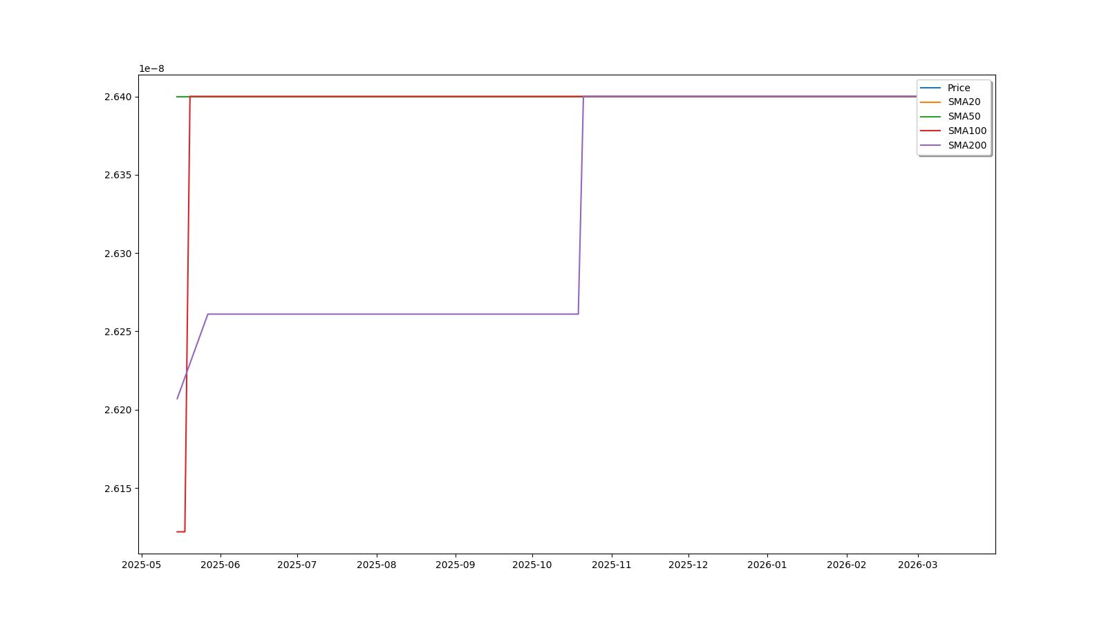 Shiba Inu Classic Simple Moving Averages