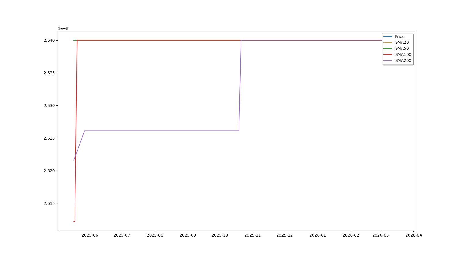 Shiba Inu Classic Simple Moving Averages