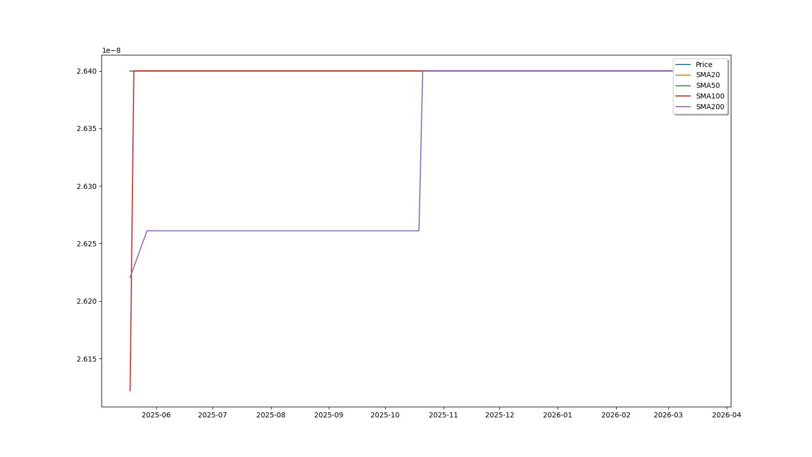 Shiba Inu Classic Simple Moving Averages