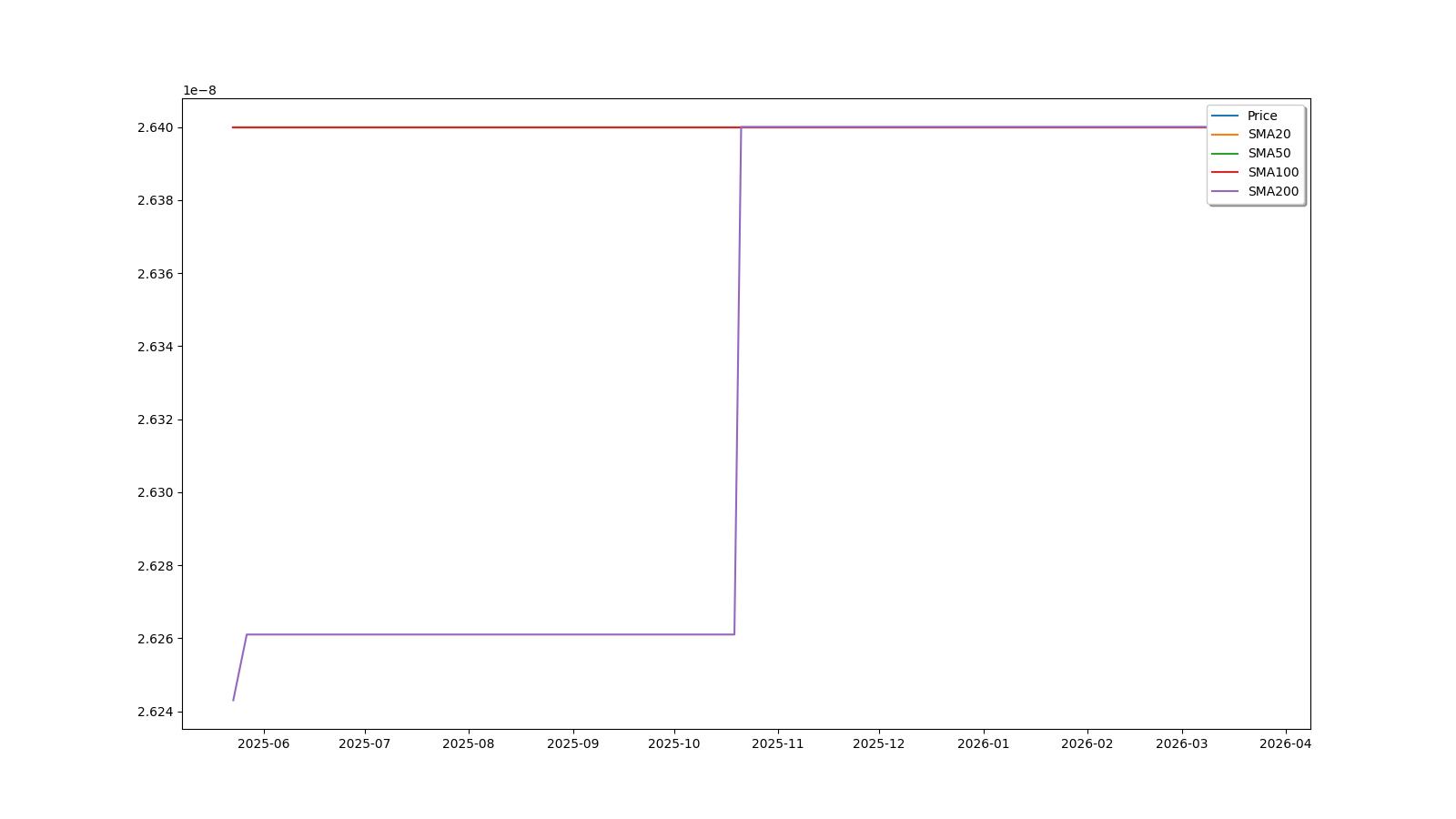Shiba Inu Classic Simple Moving Averages