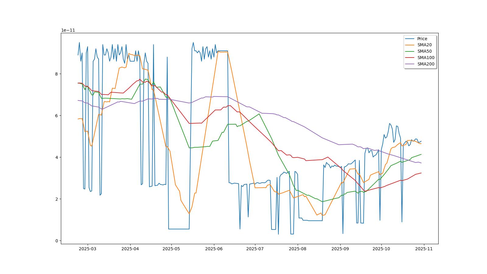 Shiba Inu Empire Simple Moving Averages