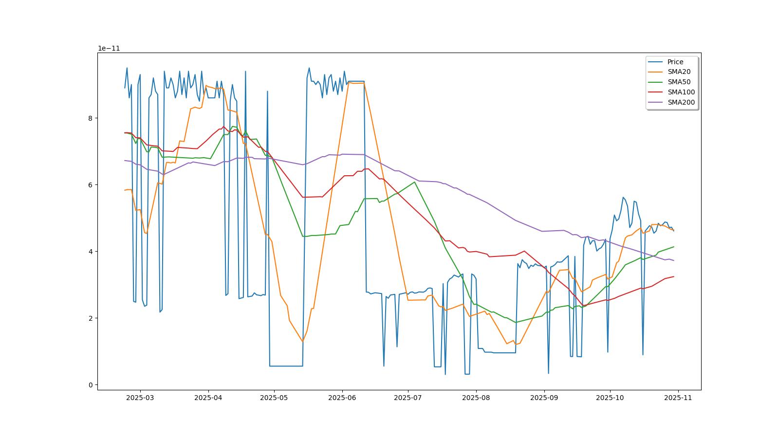 Shiba Inu Empire Simple Moving Averages