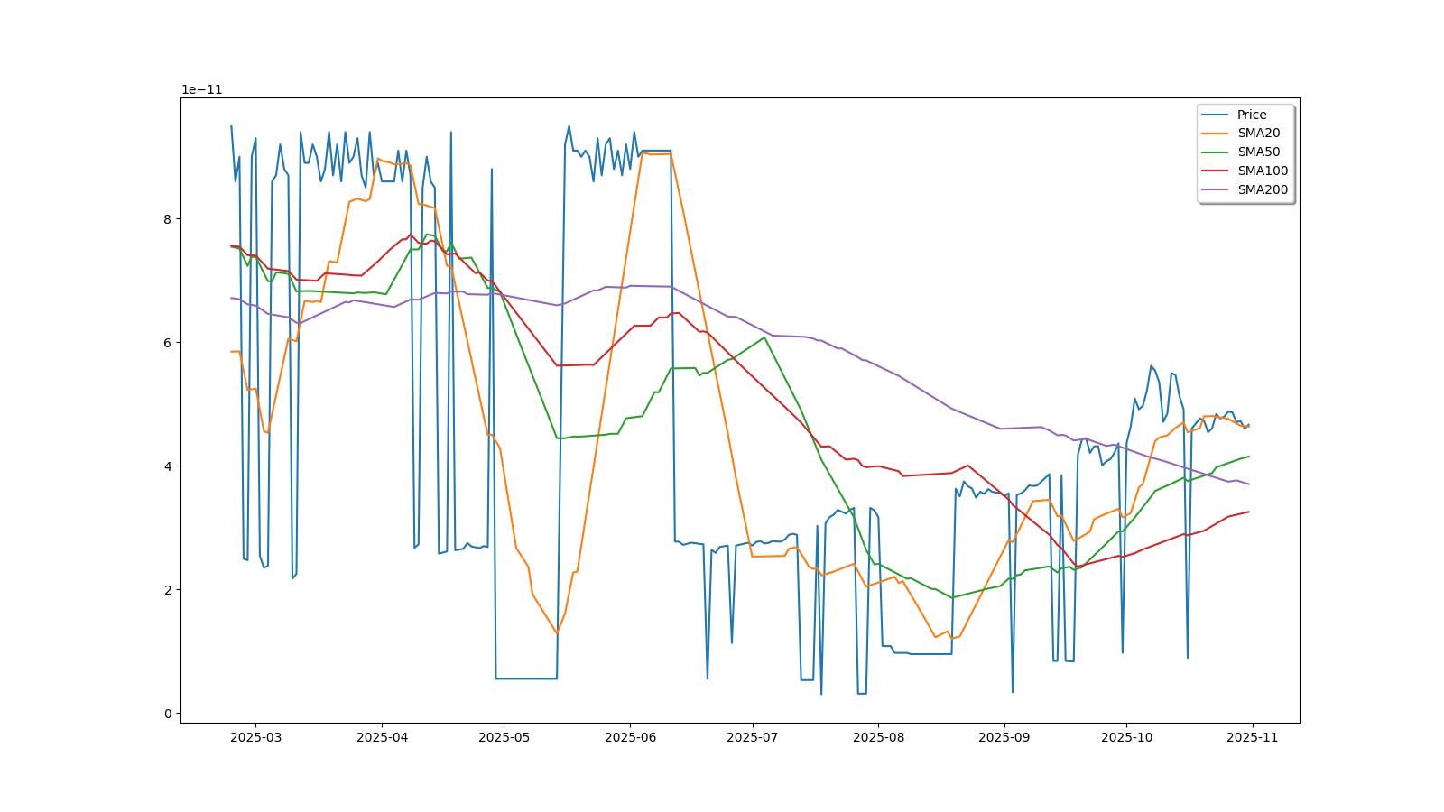 Shiba Inu Empire Simple Moving Averages