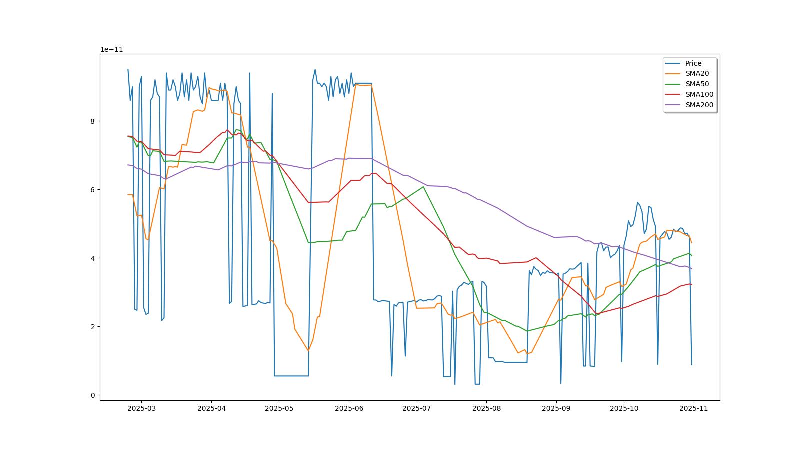 Shiba Inu Empire Simple Moving Averages