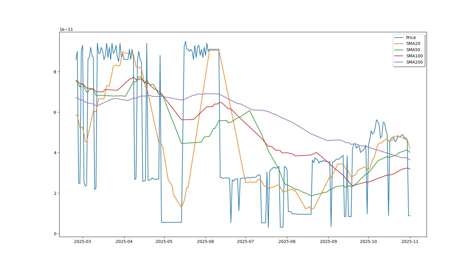 Shiba Inu Empire Simple Moving Averages