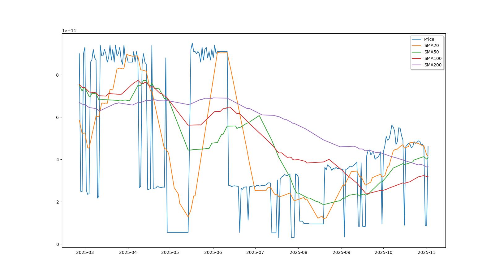 Shiba Inu Empire Simple Moving Averages